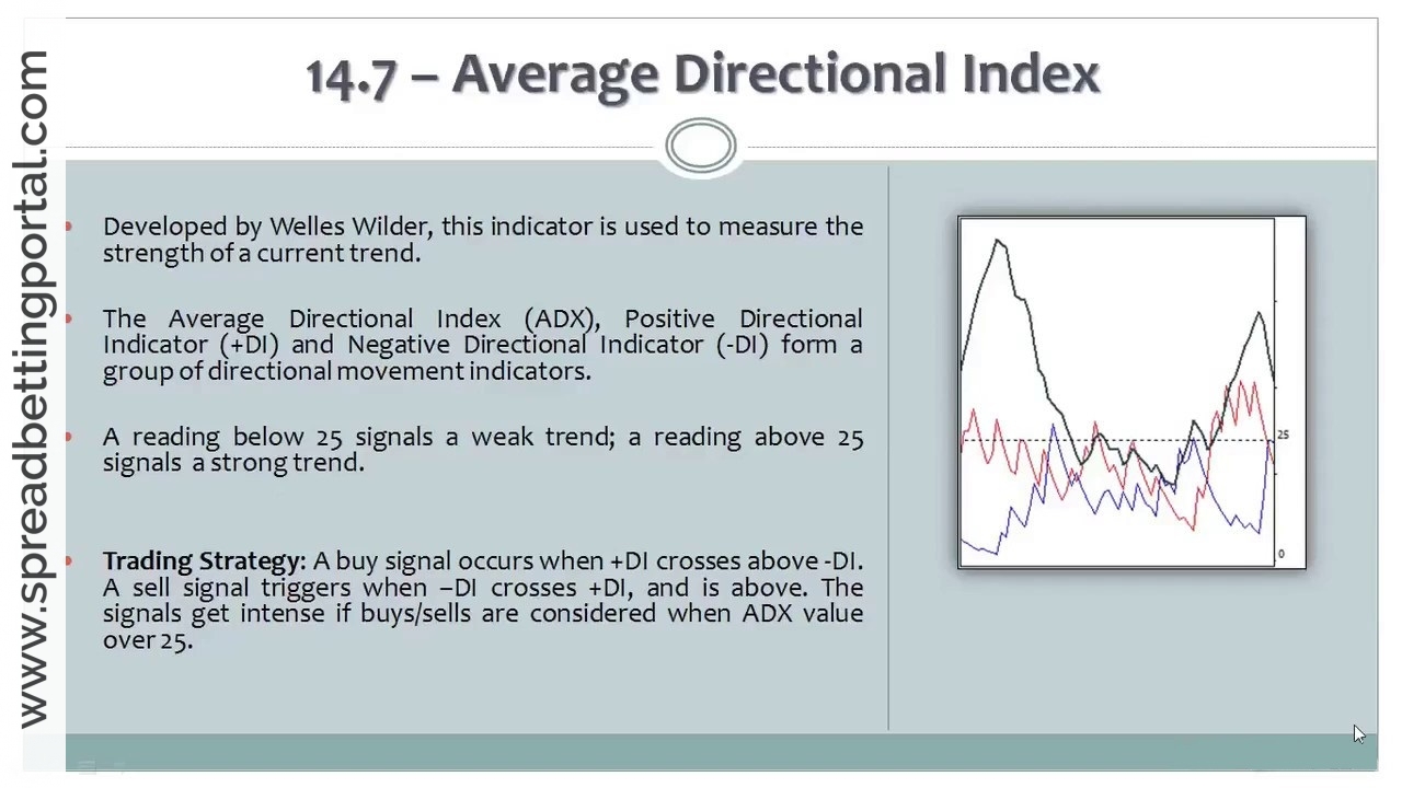 Average Directional Index (ADX) | SpreadBettingPortal.com